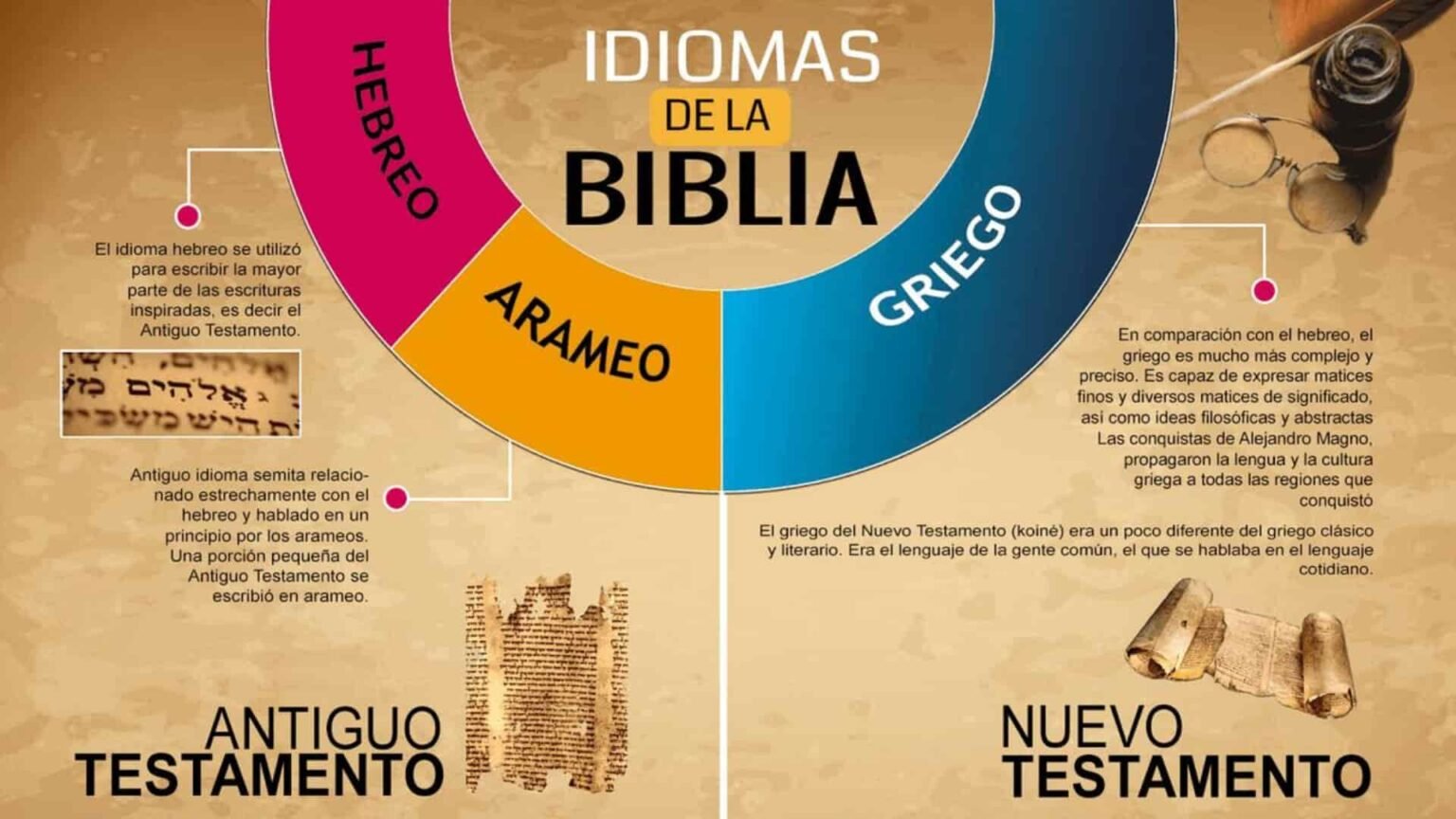 ¿En qué lengua se escribió la Biblia? | Comunidad Bíblica